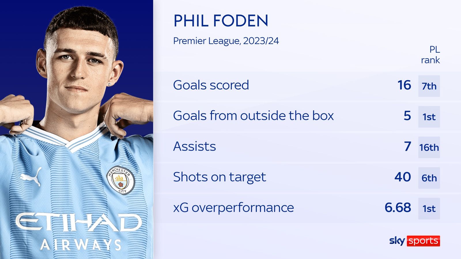SIMPLY THE BEST! Phil Foden Beats Saka, Rice, Palmer Son And Salah As ...