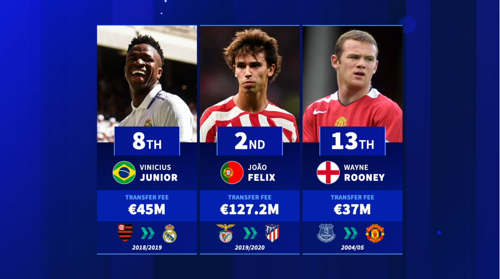 MOST EXPENSIVE TEENAGE TRANSFER OF ALL TIME! Wayne Rooney Makes Top 20 ...